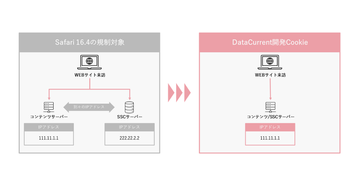 DataCurrent、最新のITPに対応したCookieを開発し、クロスドメイントラッキング可能な分析スキームの提供を開始 ｜ 株式会社CARTA HOLDINGS