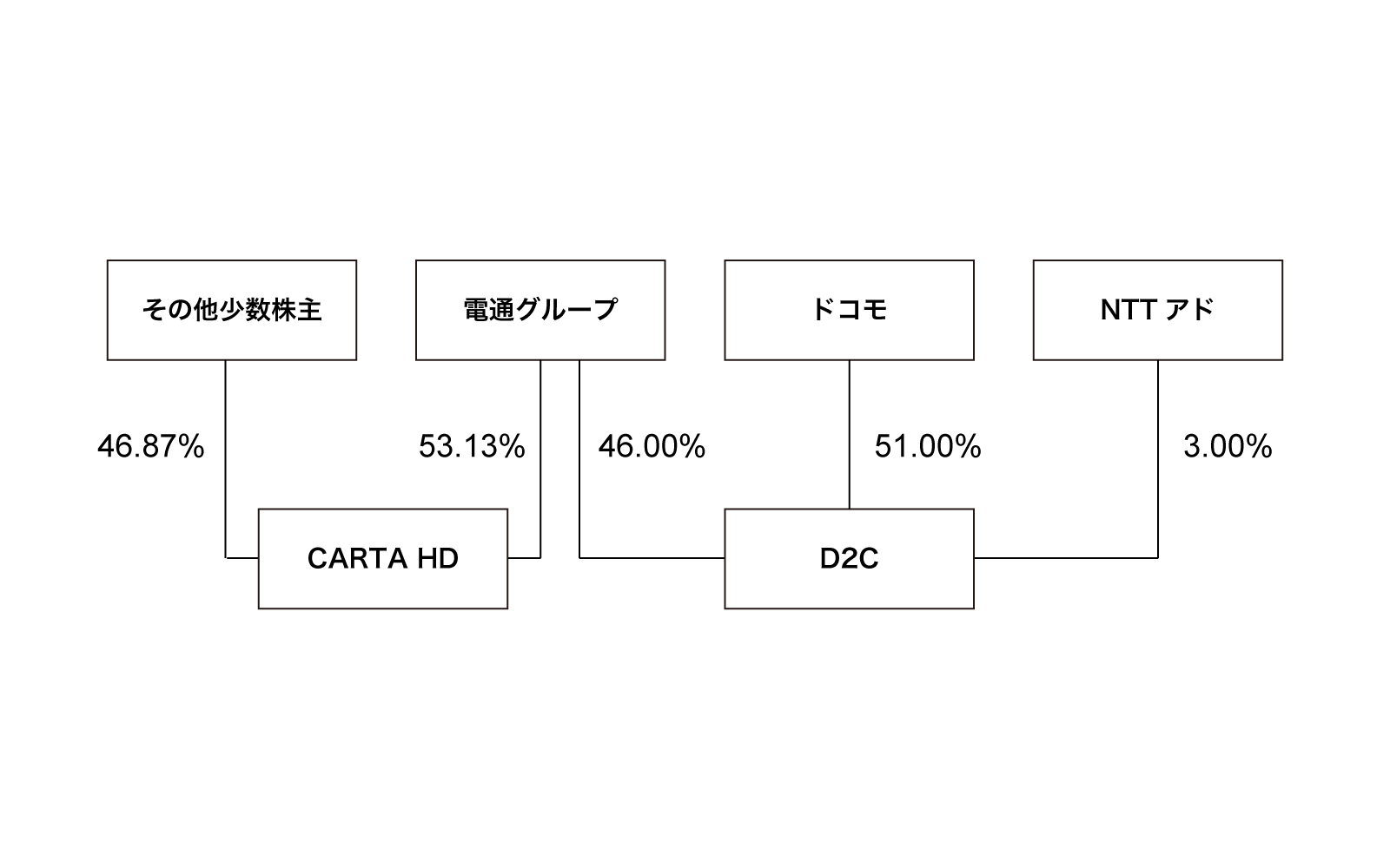 CARTA HD、ドコモによる公開買付け（TOB）の開始に関する賛同の意見表明及び応募推奨のお知らせ ｜ 株式会社CARTA HOLDINGS