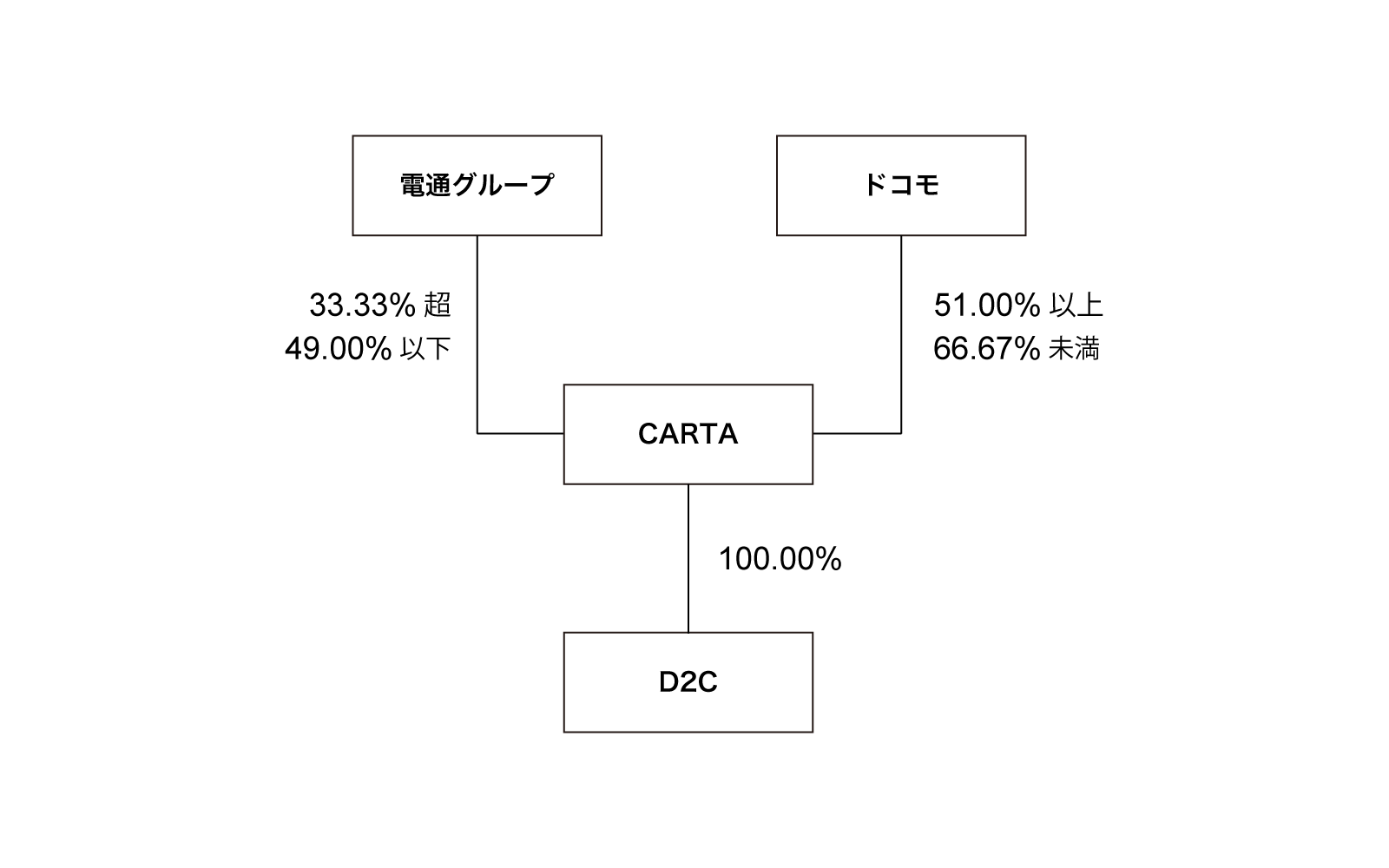 CARTA HD、ドコモによる公開買付け（TOB）の開始に関する賛同の意見表明及び応募推奨のお知らせ ｜ 株式会社CARTA HOLDINGS